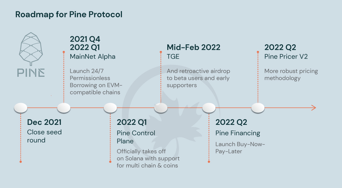 Two-Sided NFT-backed P2B Loan Protocol – MapleblockCapital
